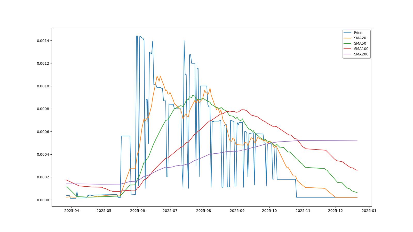 Bitball Simple Moving Averages