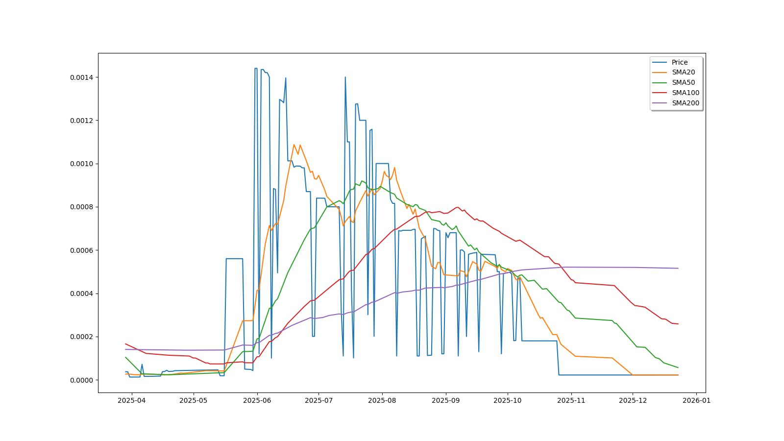 Bitball Simple Moving Averages