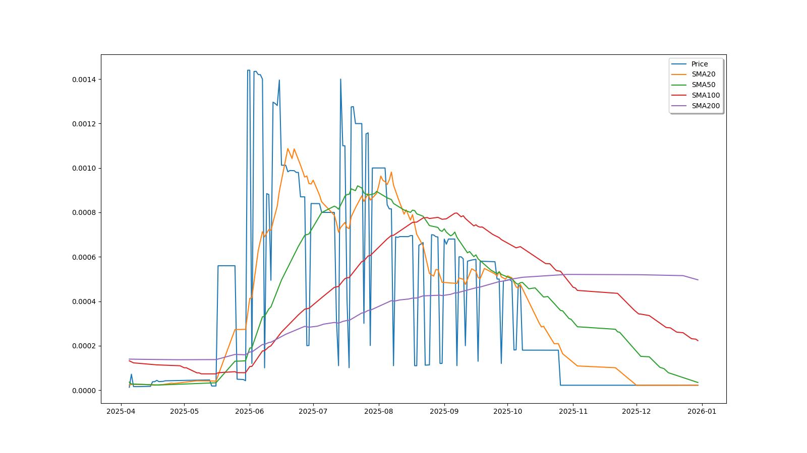 Bitball Simple Moving Averages