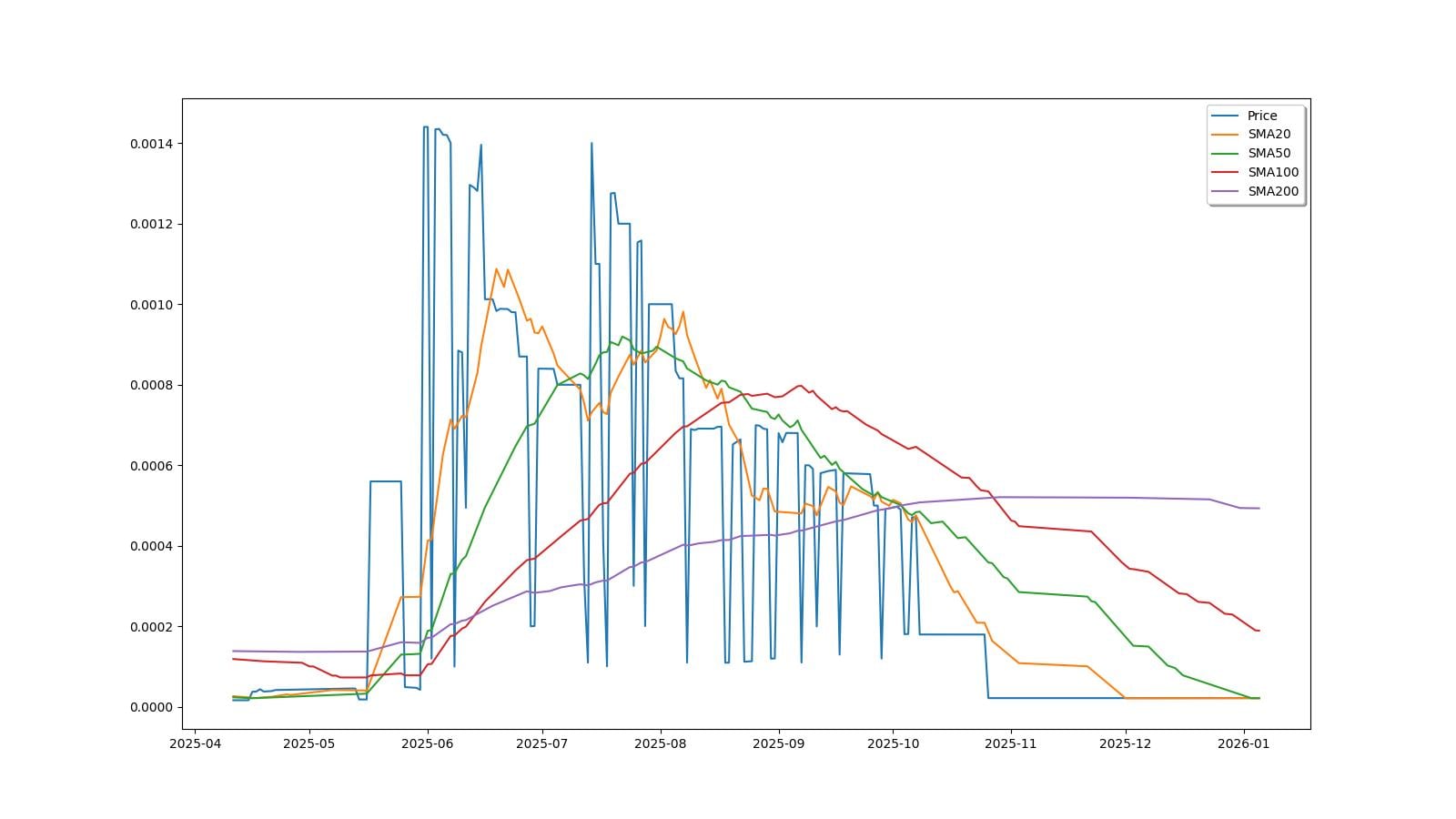 Bitball Simple Moving Averages
