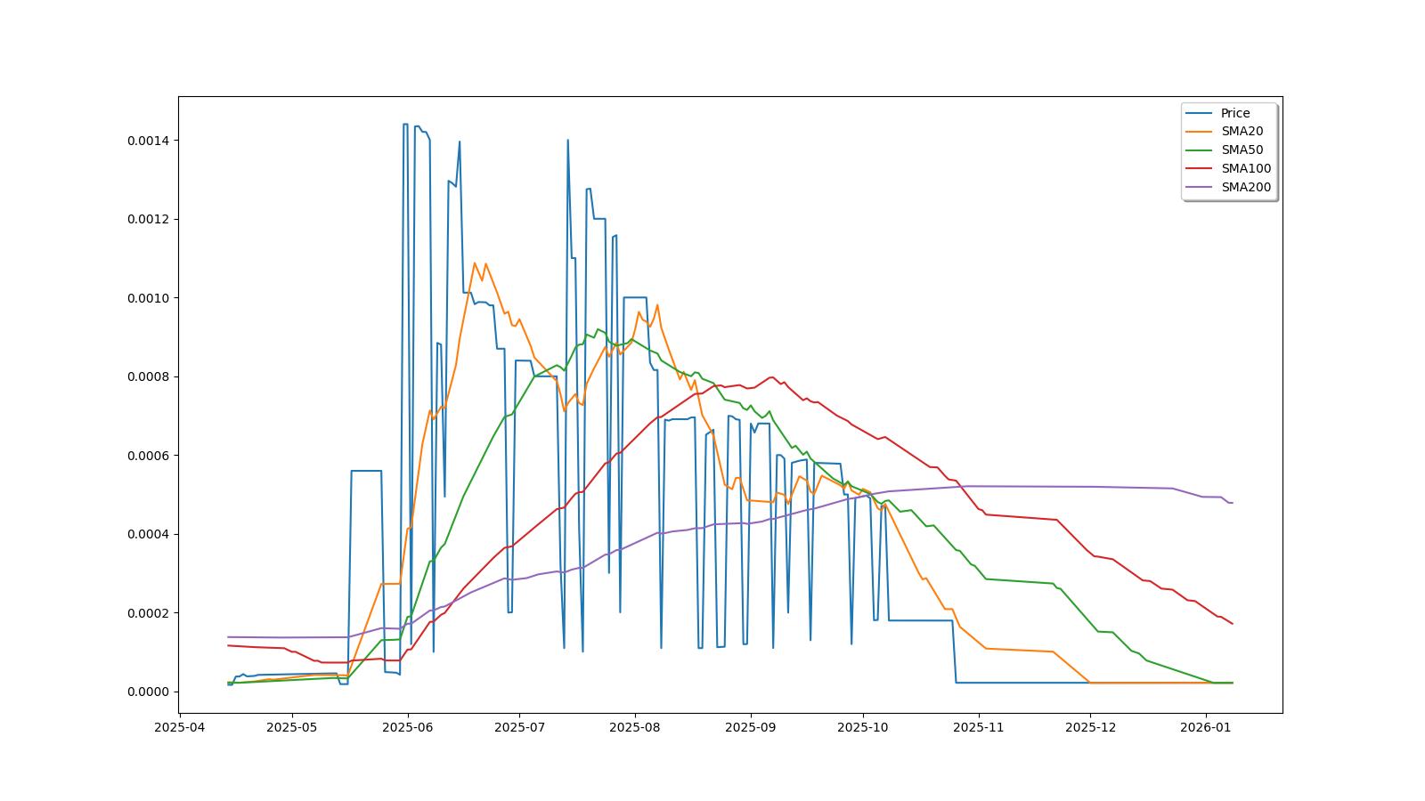 Bitball Simple Moving Averages
