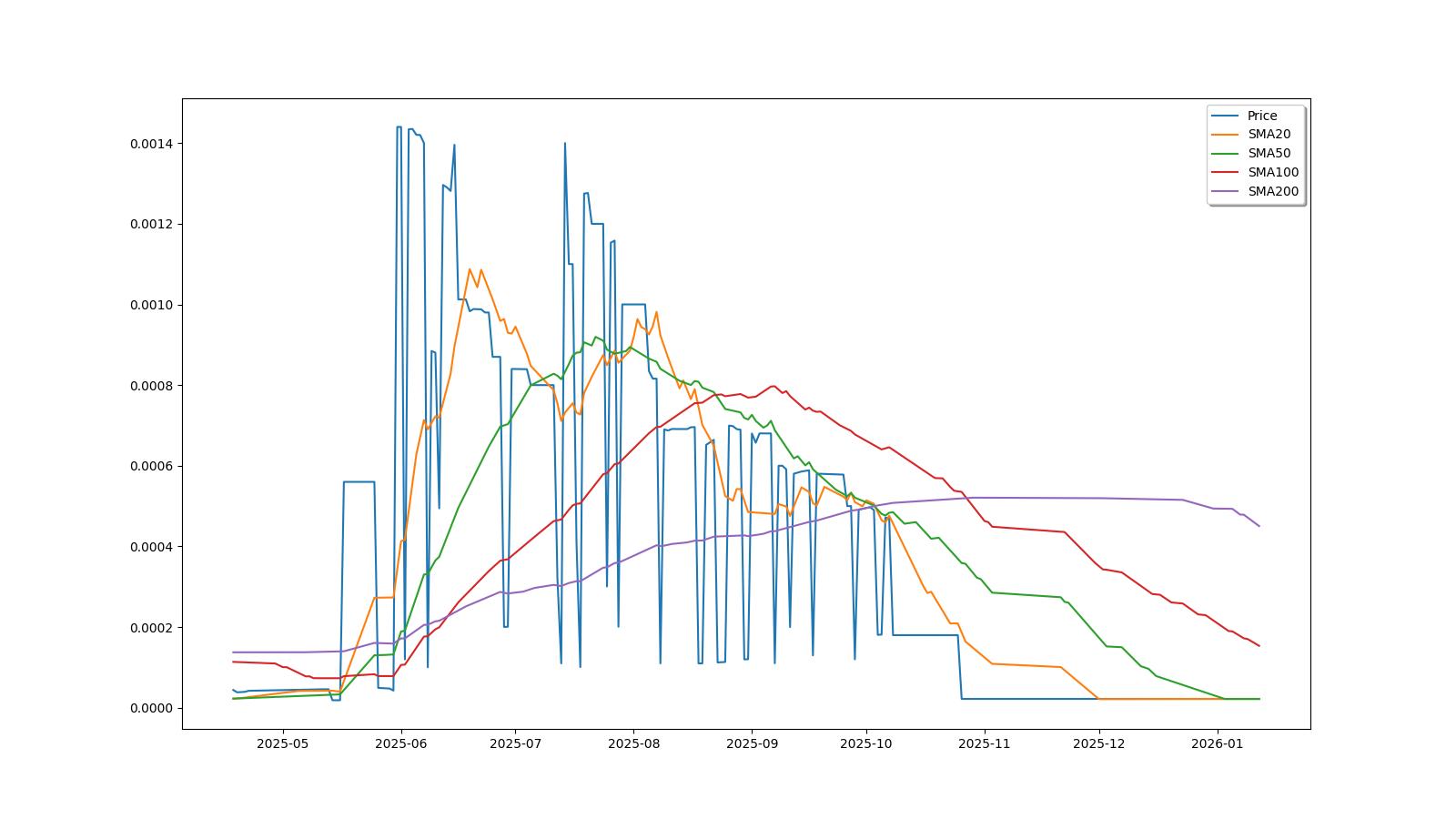 Bitball Simple Moving Averages