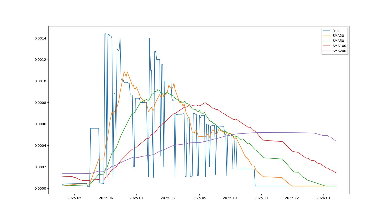 Bitball Simple Moving Averages