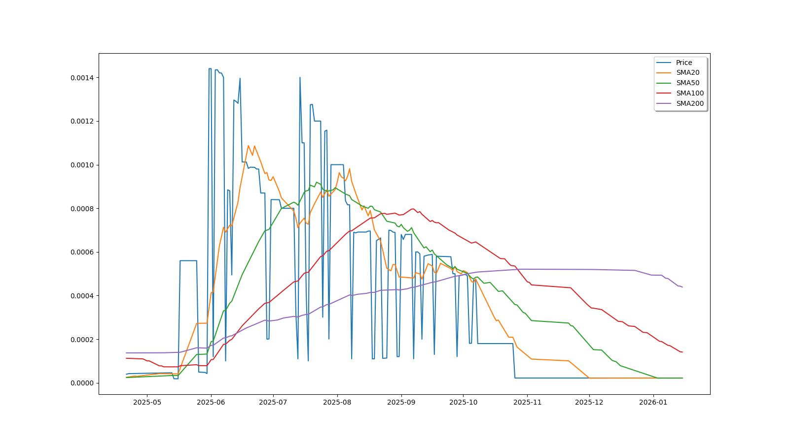 Bitball Simple Moving Averages
