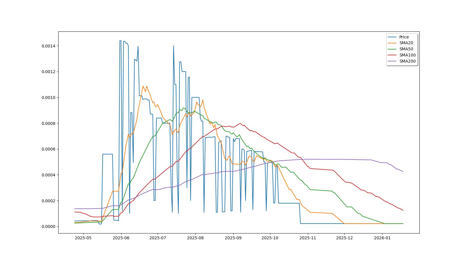 Bitball Simple Moving Averages