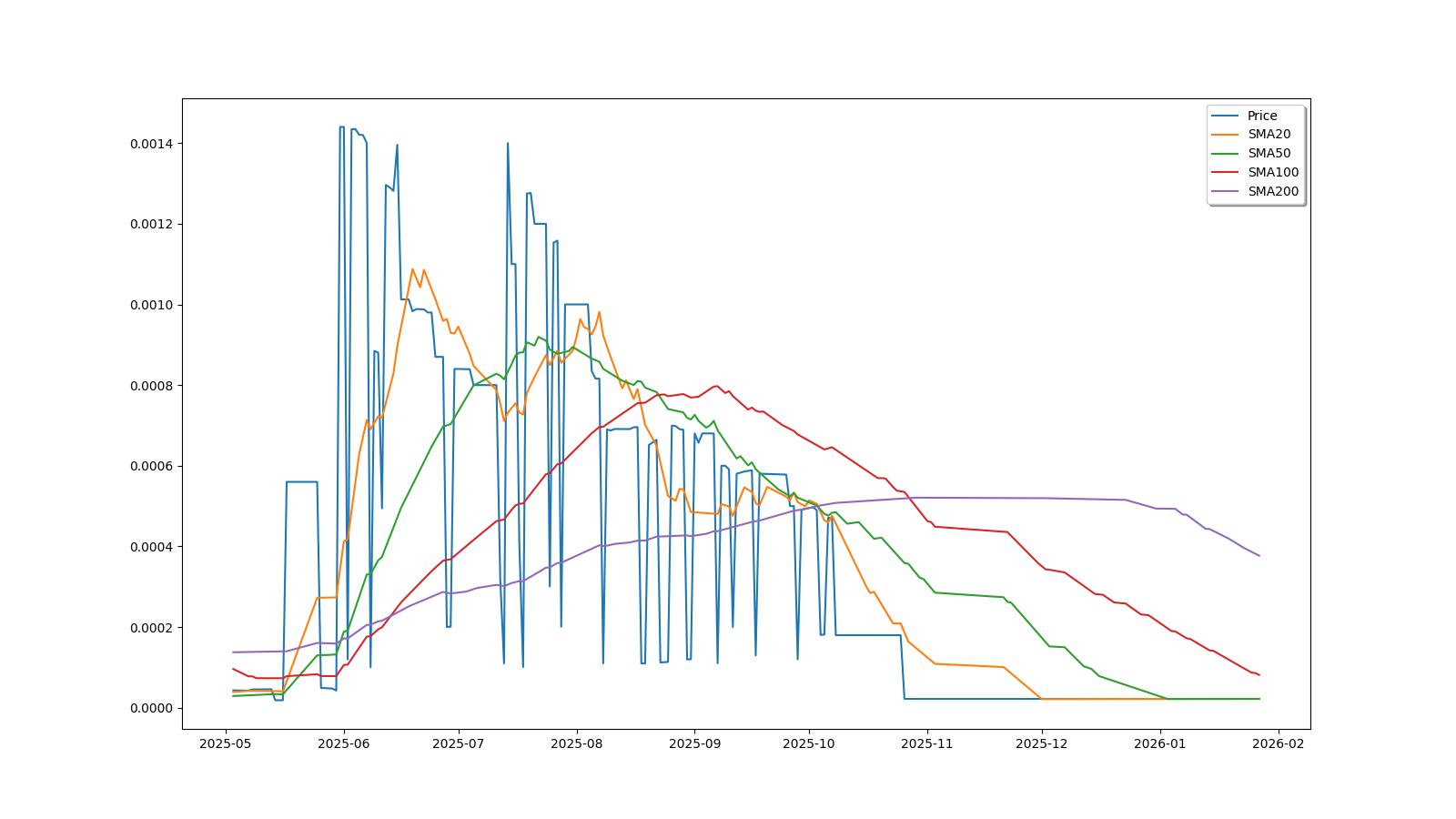 Bitball Simple Moving Averages