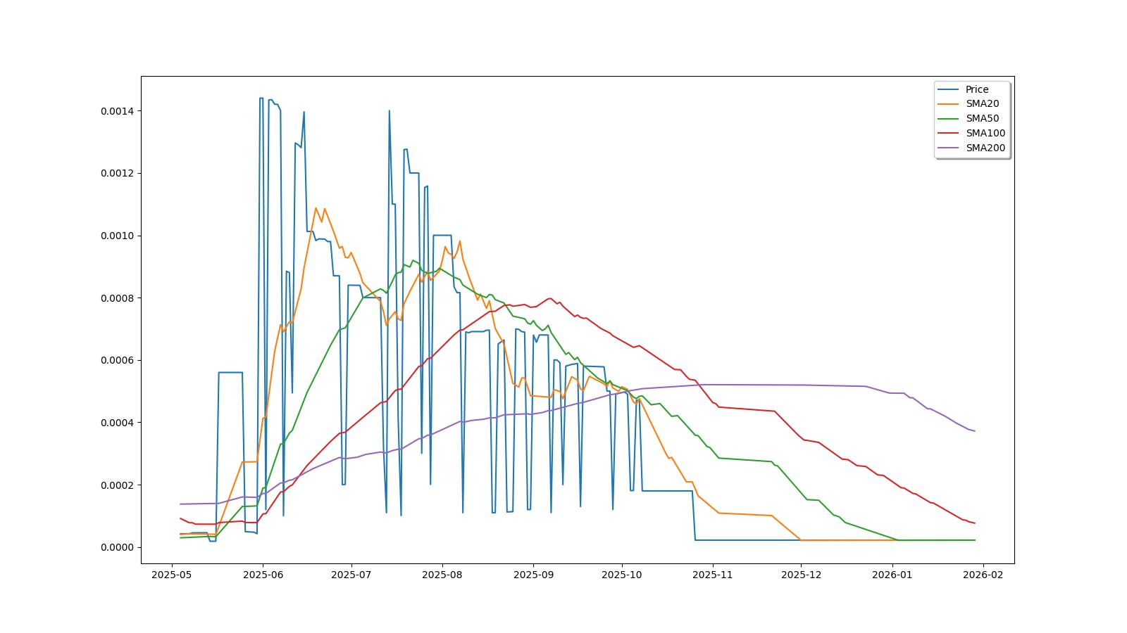 Bitball Simple Moving Averages