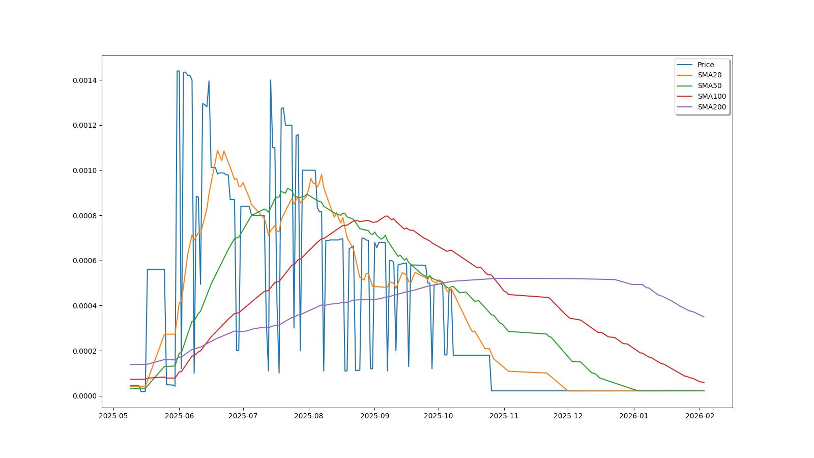 Bitball Simple Moving Averages