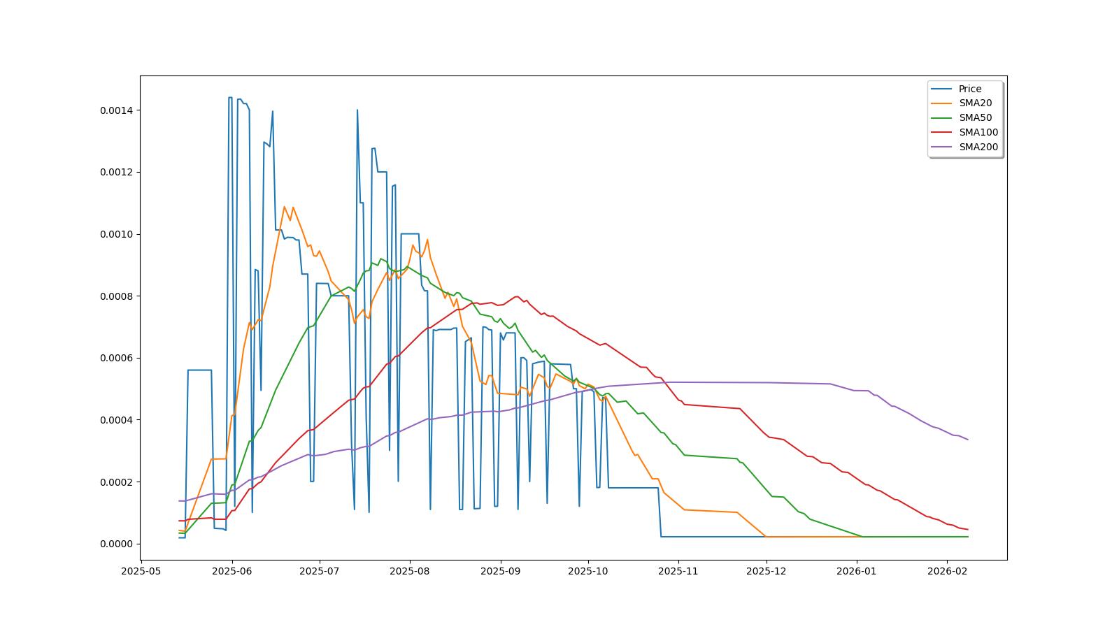 Bitball Simple Moving Averages