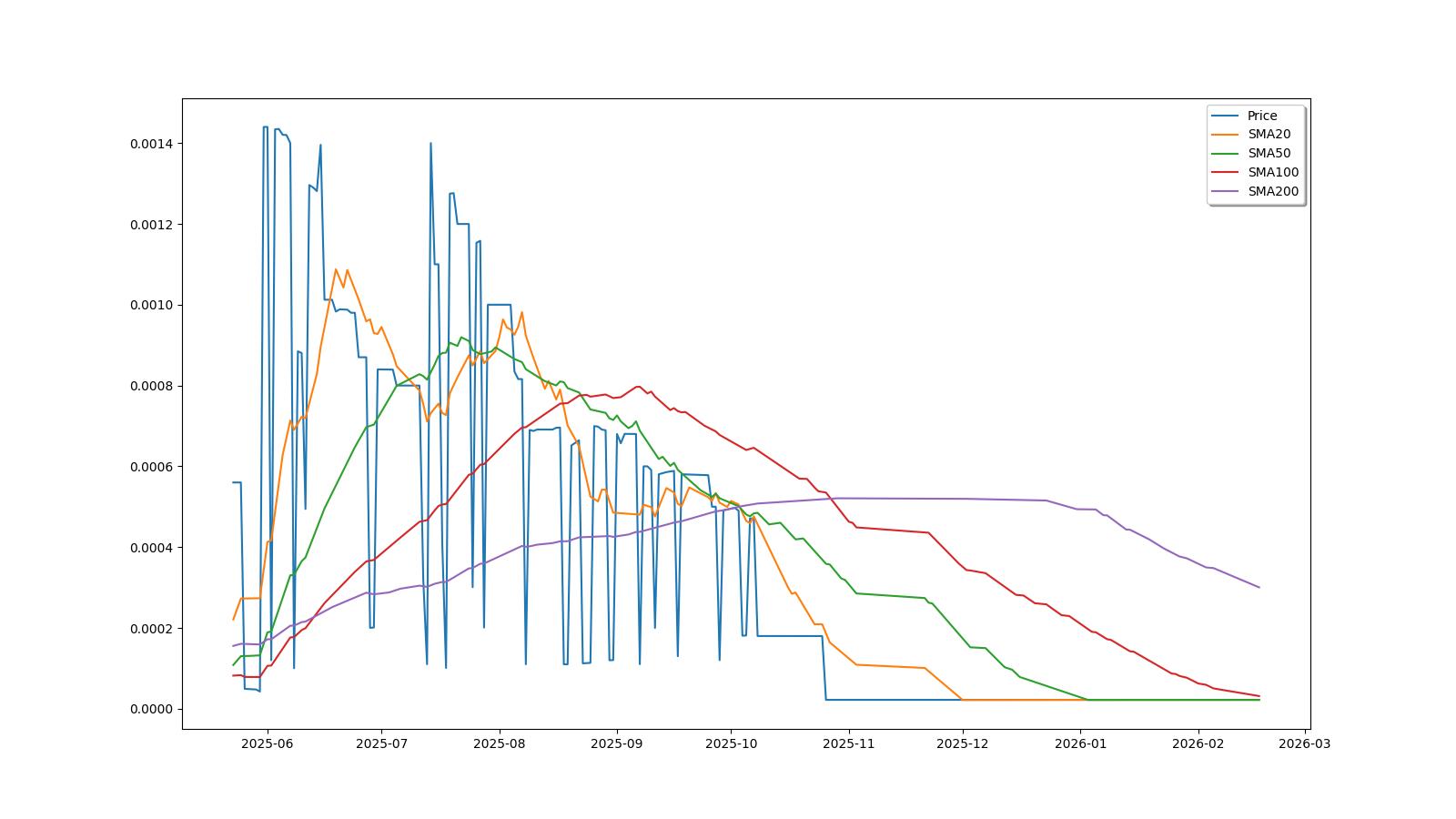 Bitball Simple Moving Averages