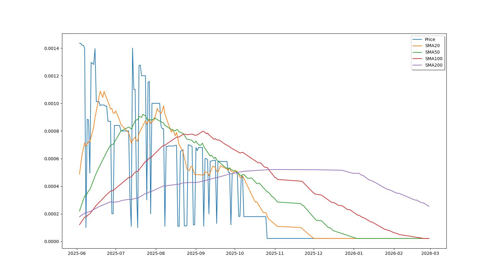 Bitball Simple Moving Averages