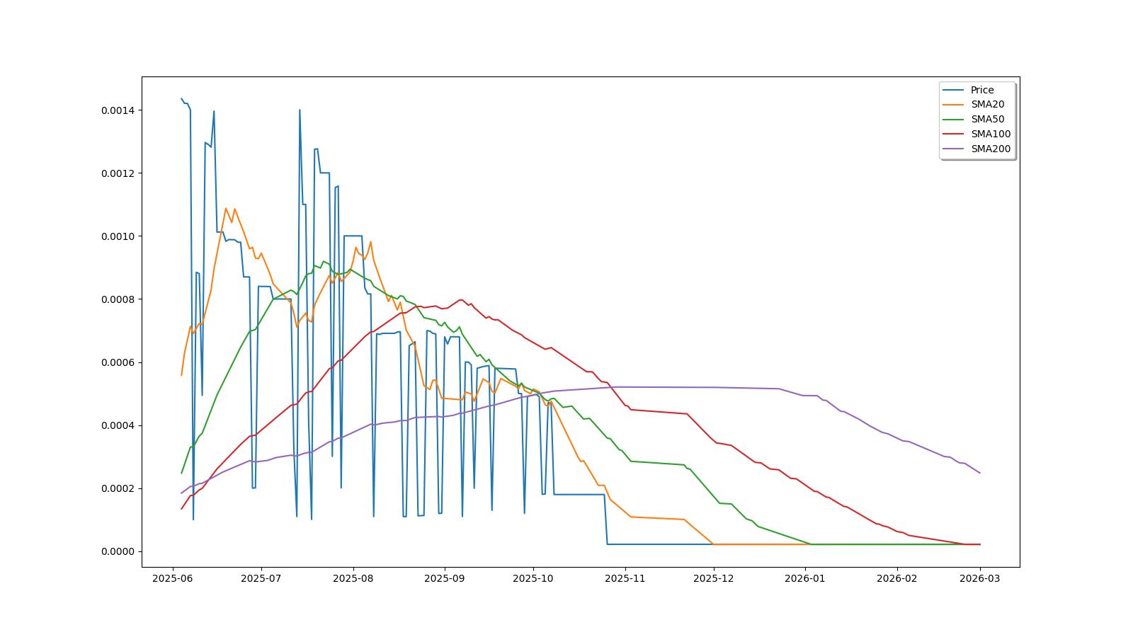 Bitball Simple Moving Averages
