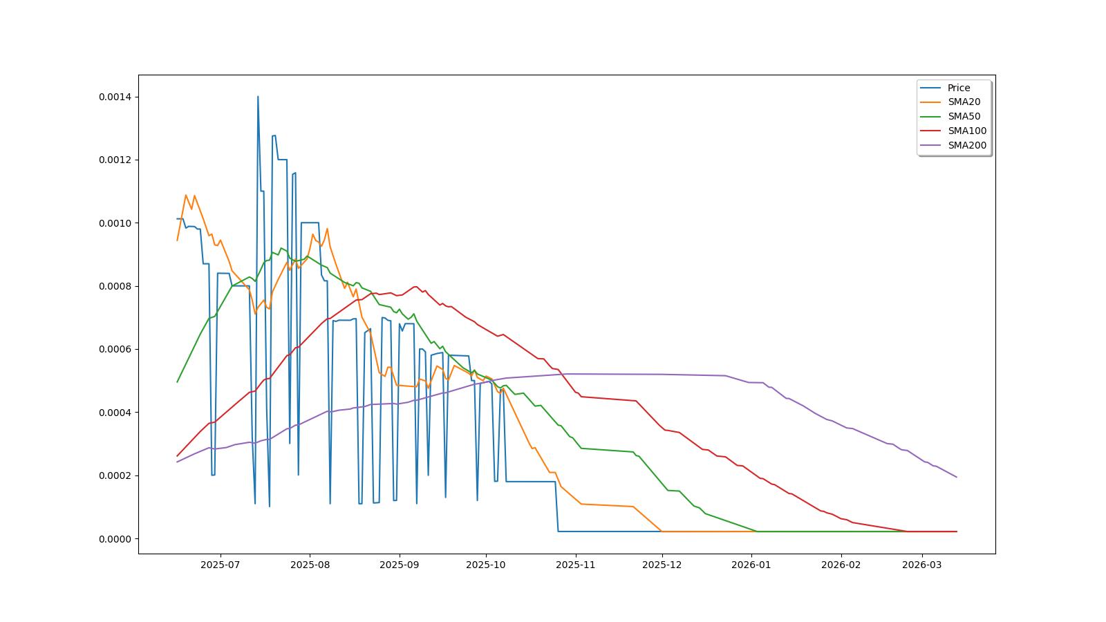 Bitball Simple Moving Averages