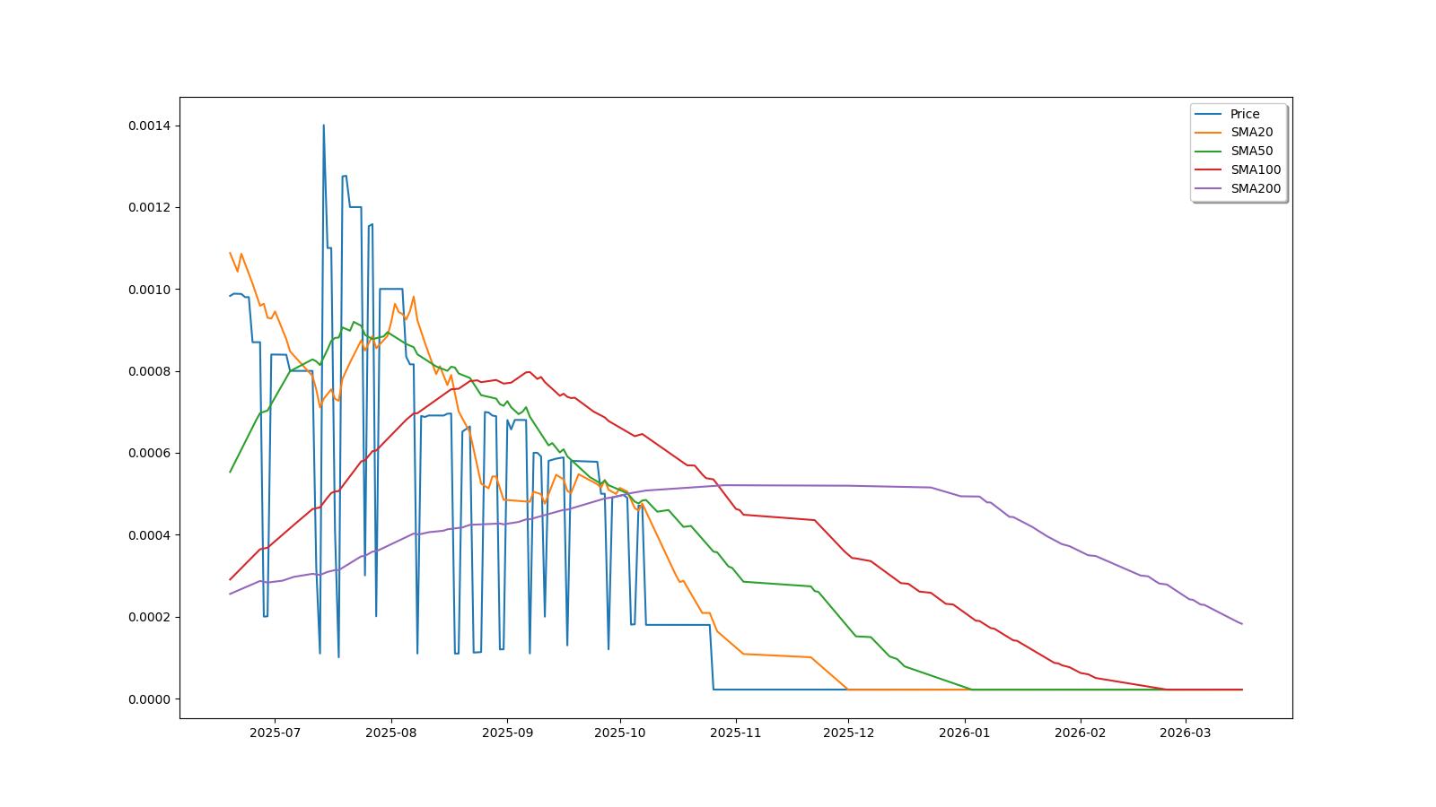 Bitball Simple Moving Averages