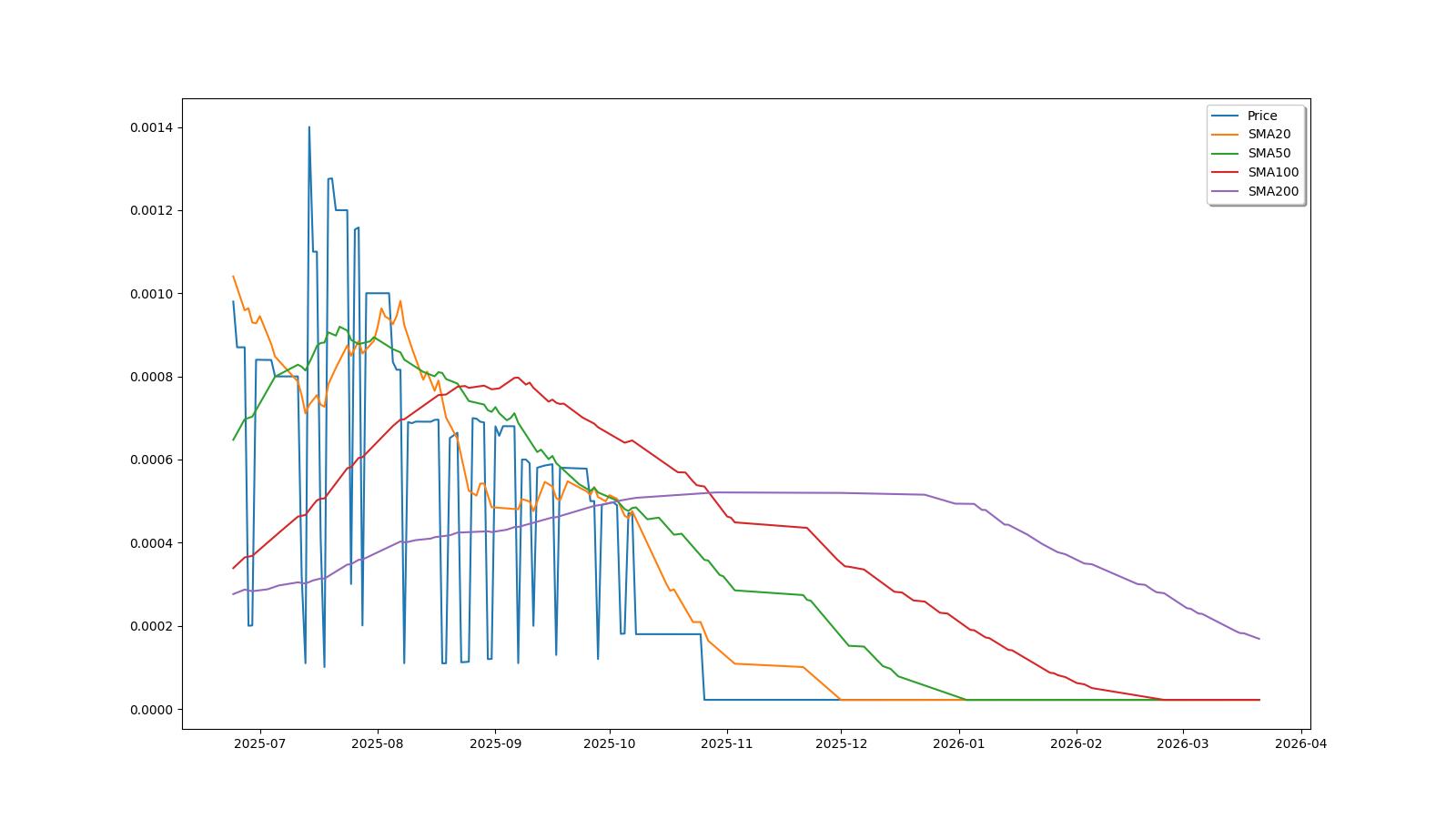 Bitball Simple Moving Averages