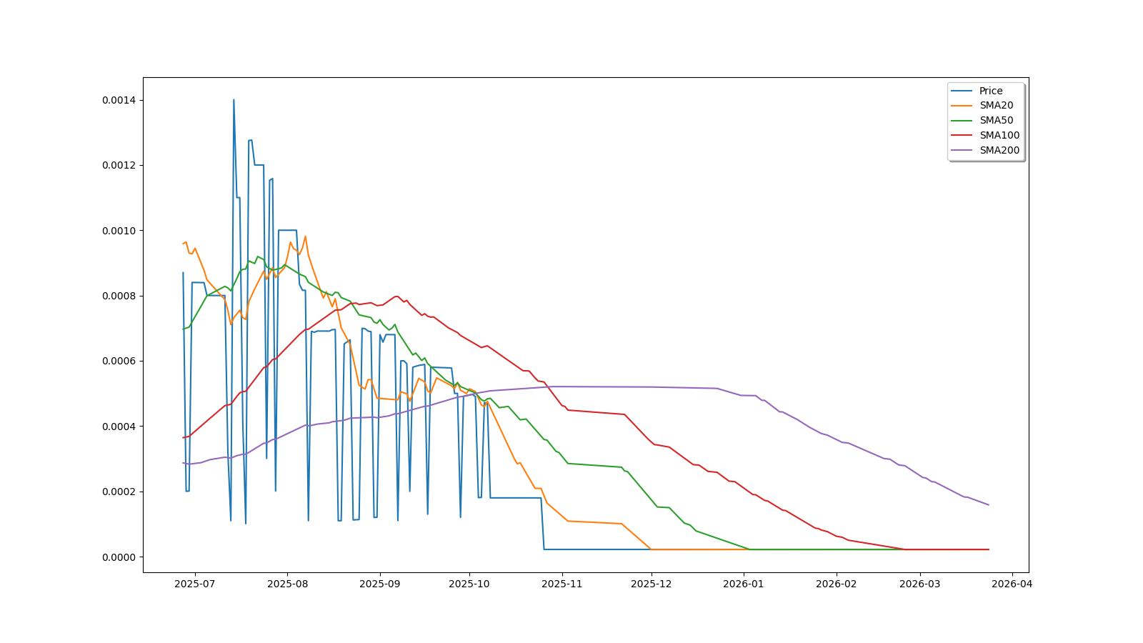 Bitball Simple Moving Averages