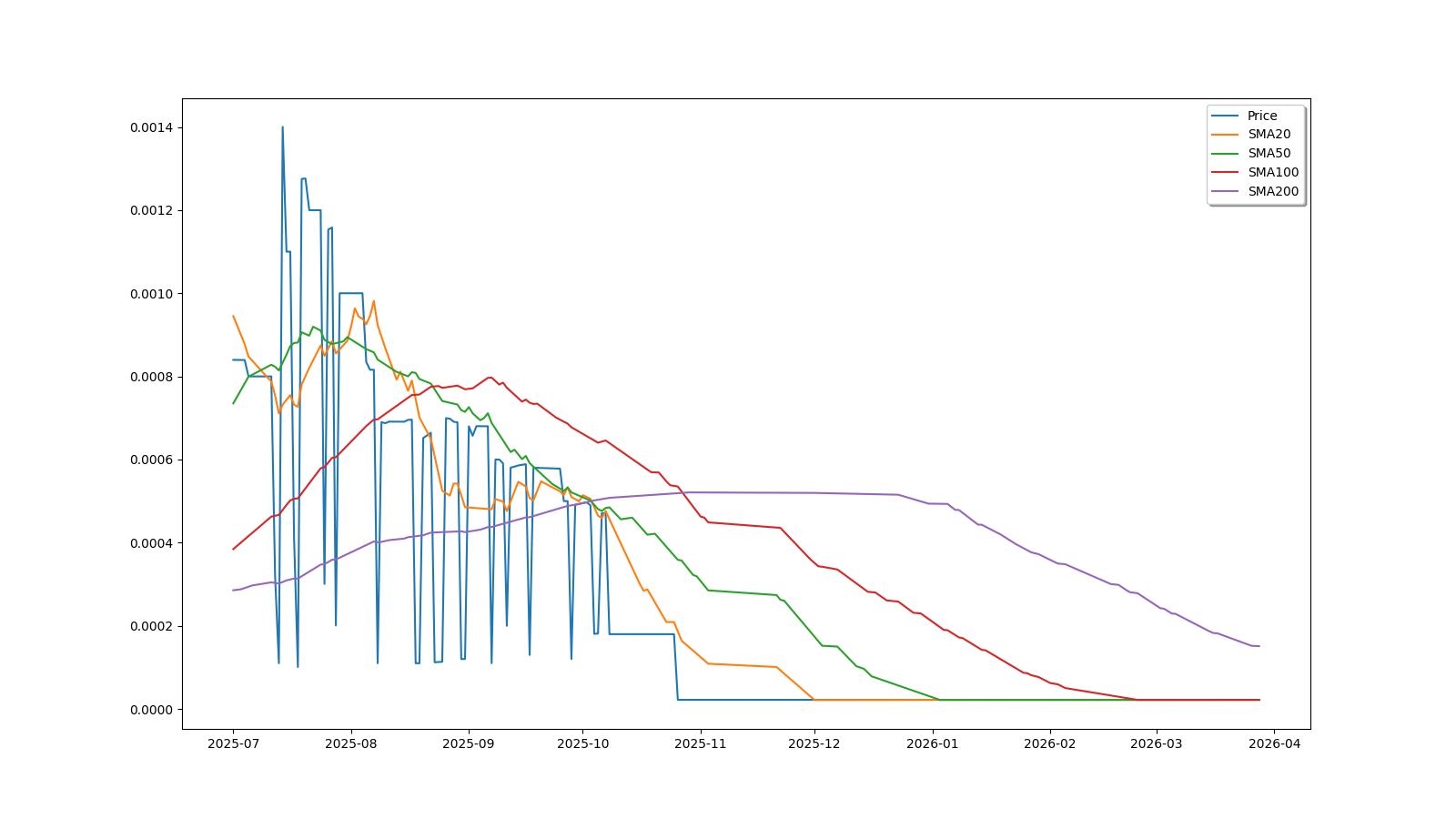 Bitball Simple Moving Averages