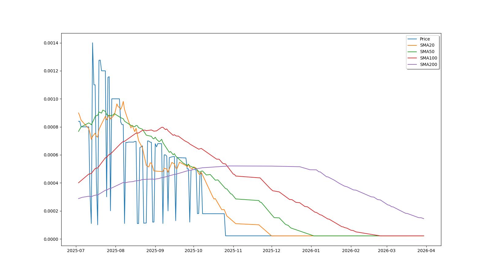 Bitball Simple Moving Averages