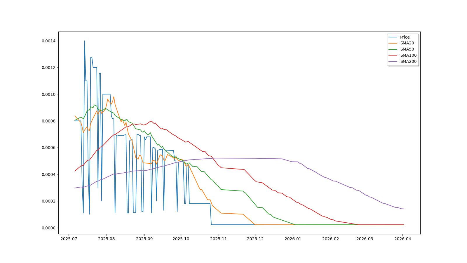 Bitball Simple Moving Averages