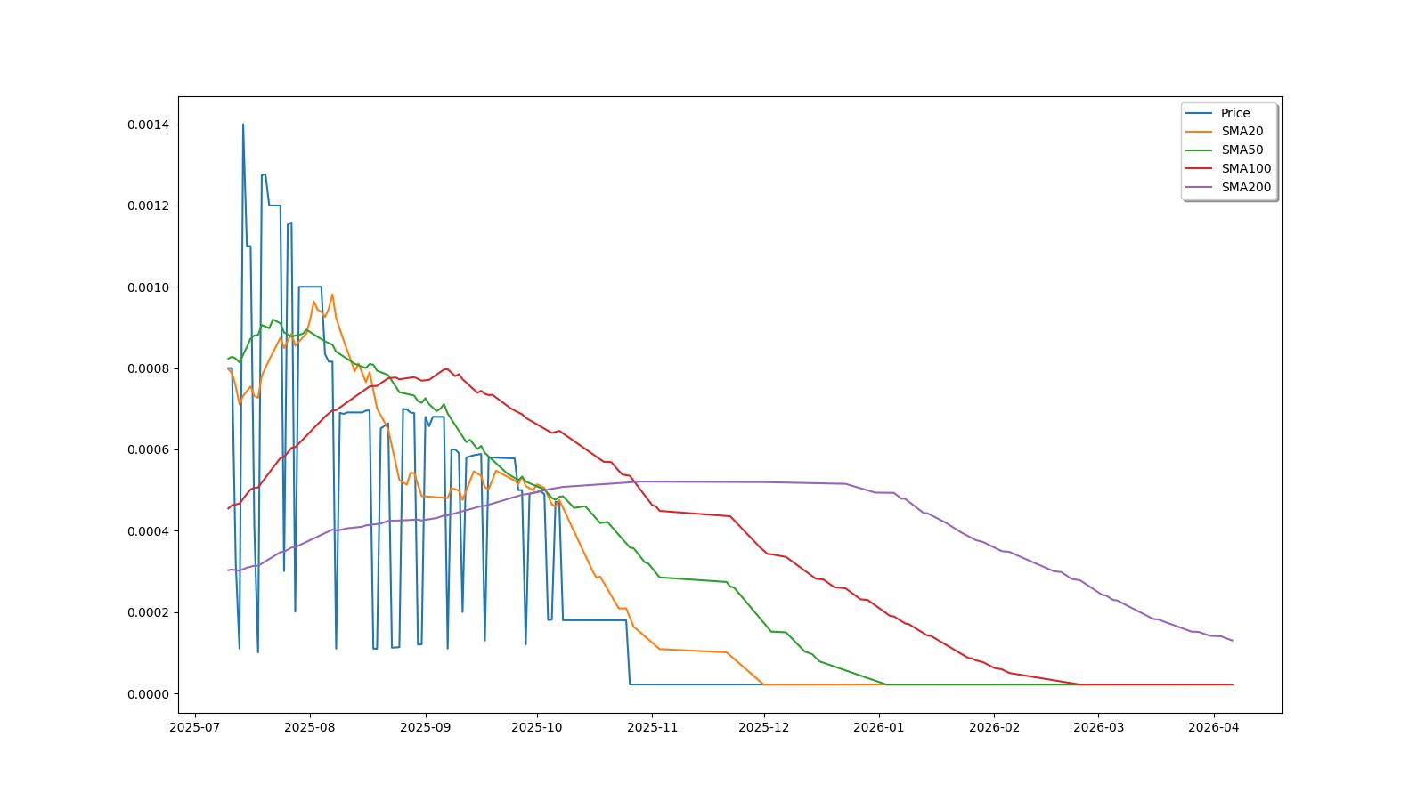 Bitball Simple Moving Averages