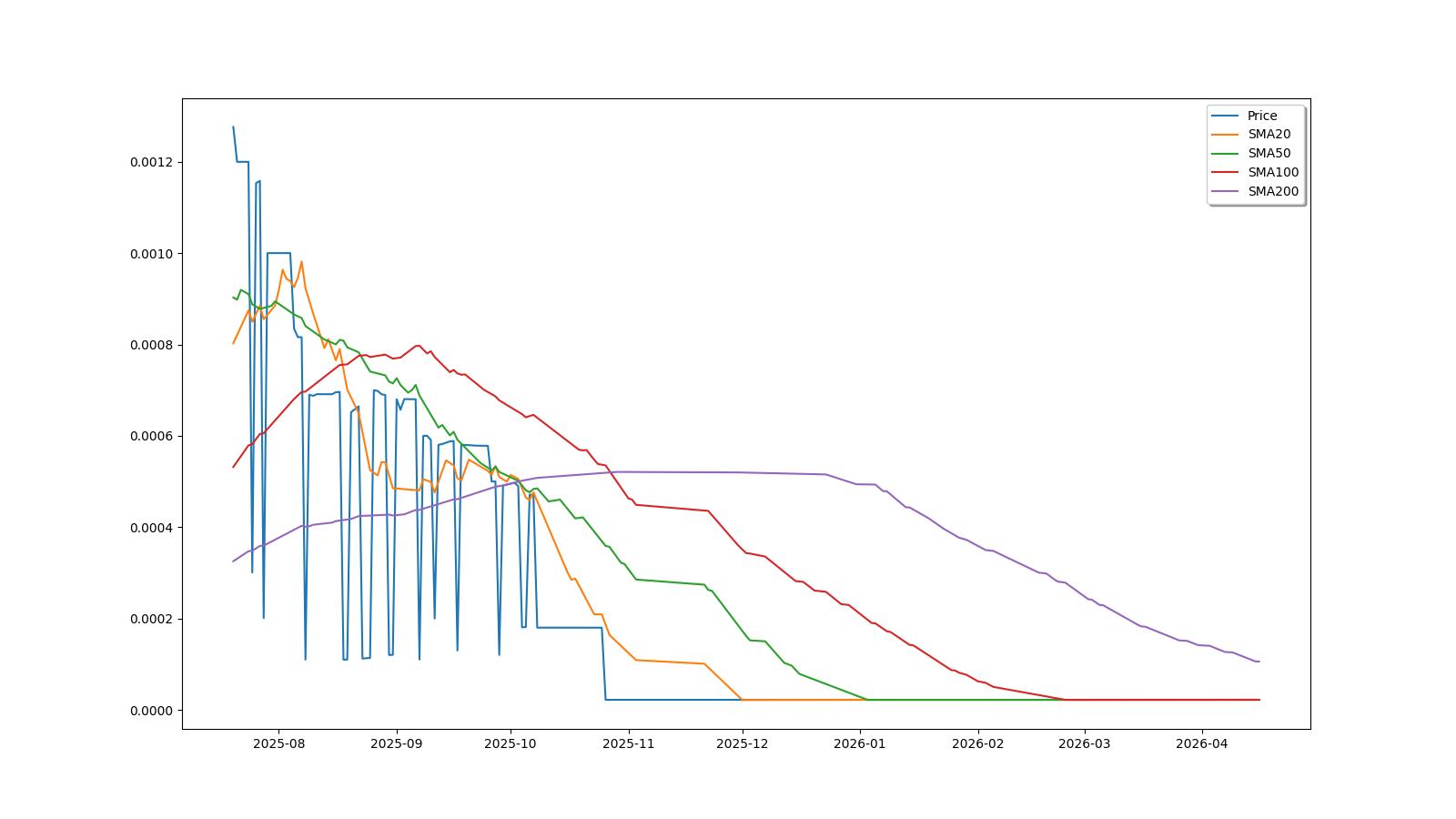 Bitball Simple Moving Averages