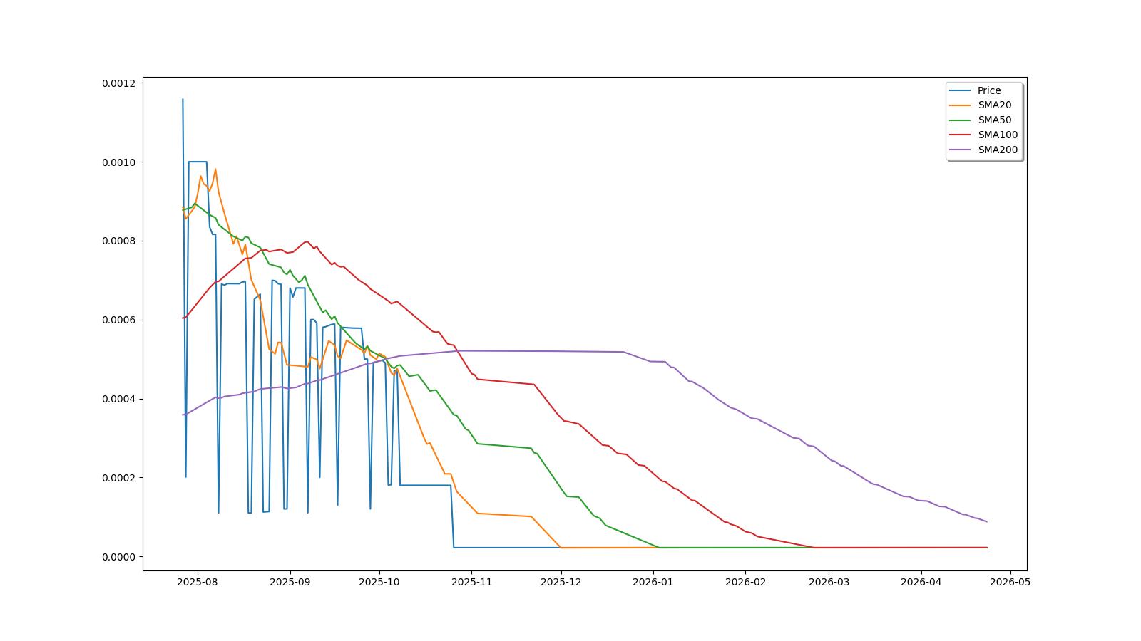 Bitball Simple Moving Averages