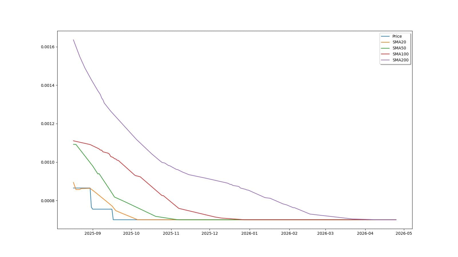 Bitbama Simple Moving Averages