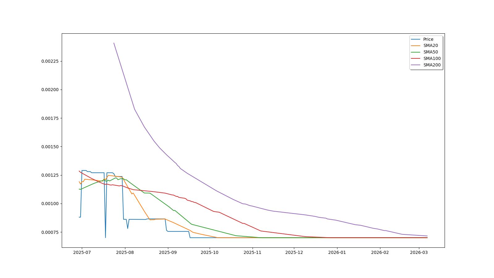 Bitbama Simple Moving Averages