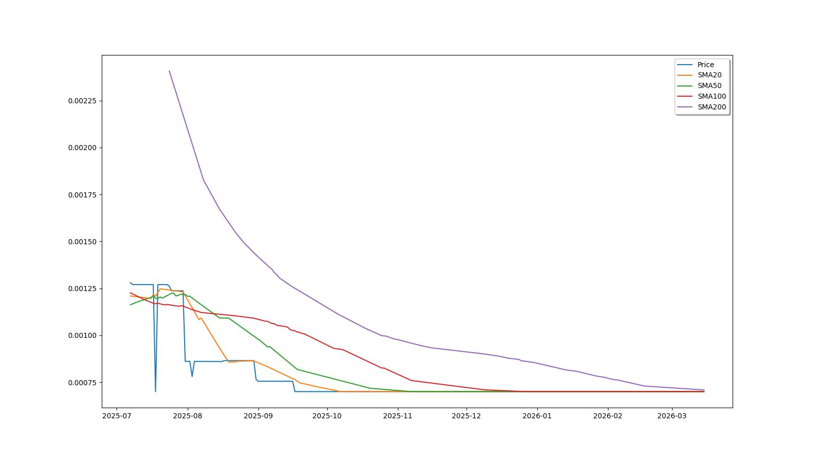 Bitbama Simple Moving Averages
