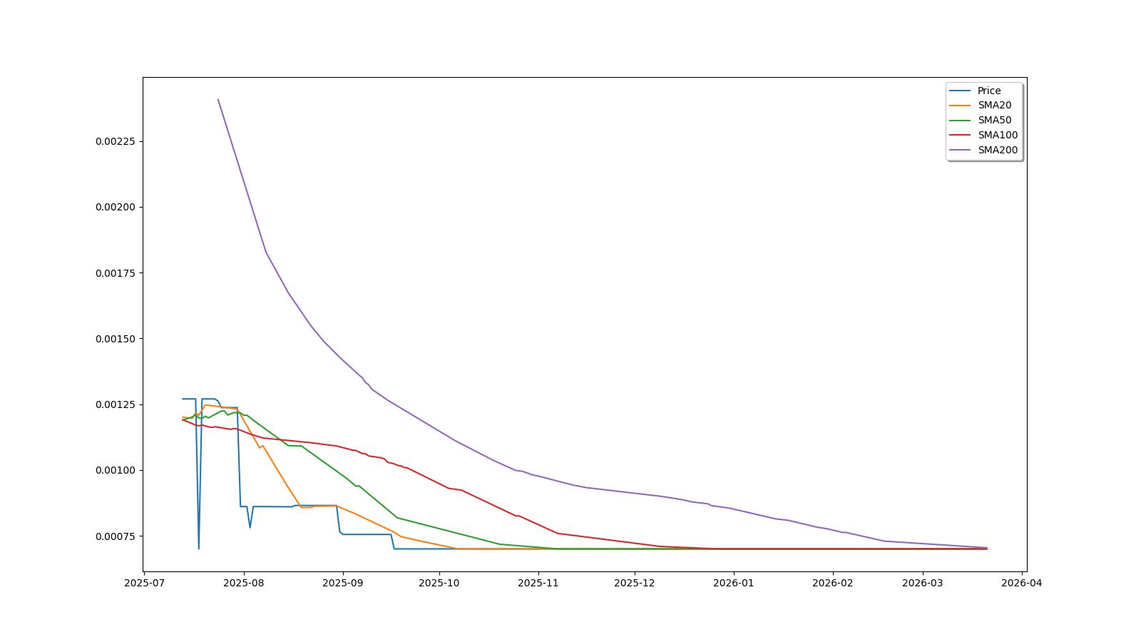 Bitbama Simple Moving Averages