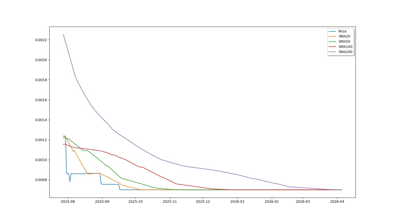 Bitbama Simple Moving Averages