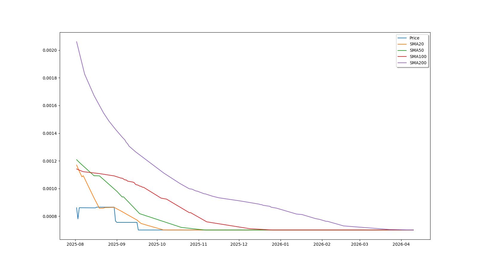 Bitbama Simple Moving Averages