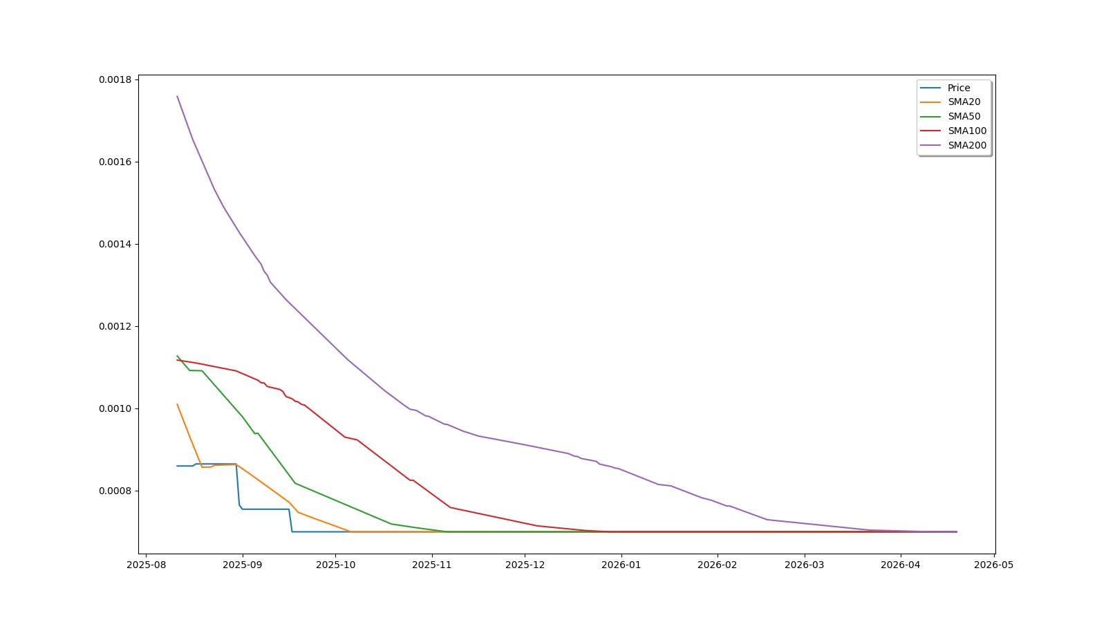Bitbama Simple Moving Averages