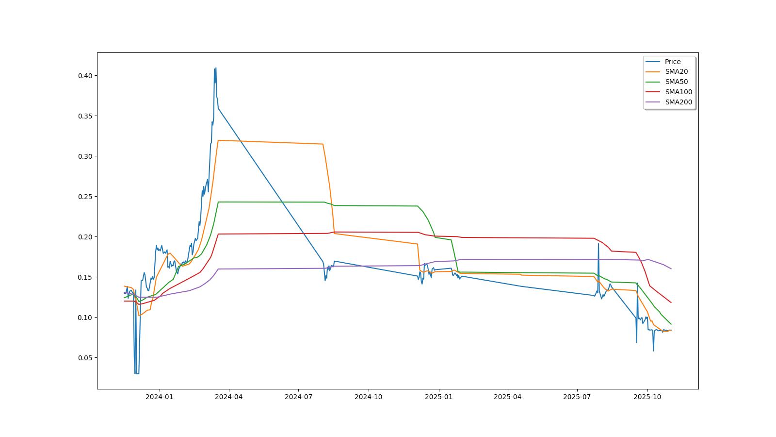 BitBase Token Simple Moving Averages