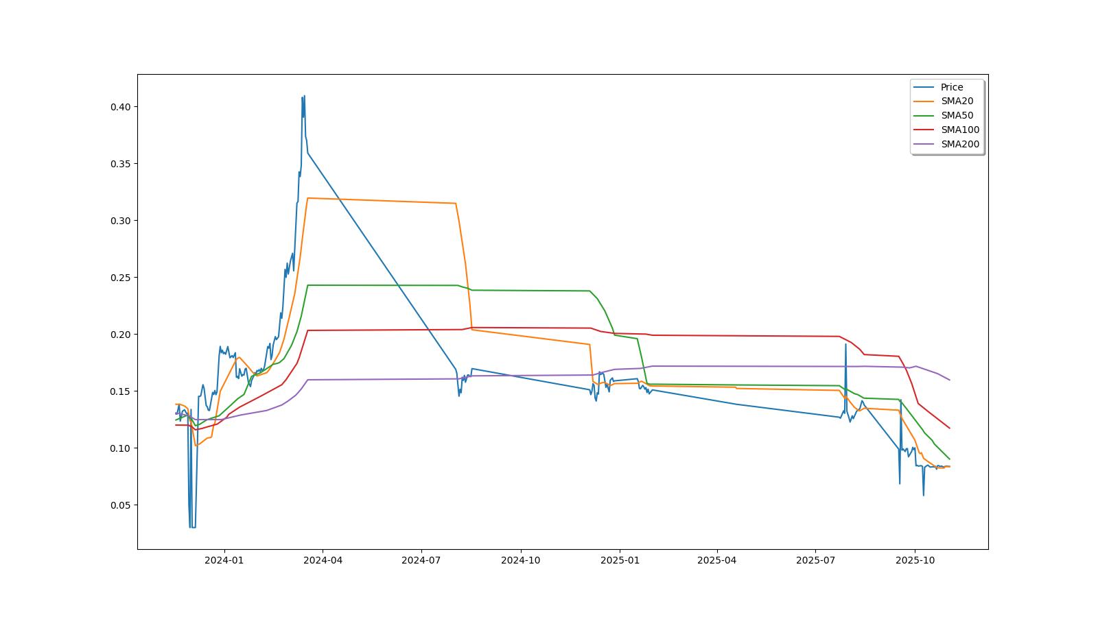 BitBase Token Simple Moving Averages