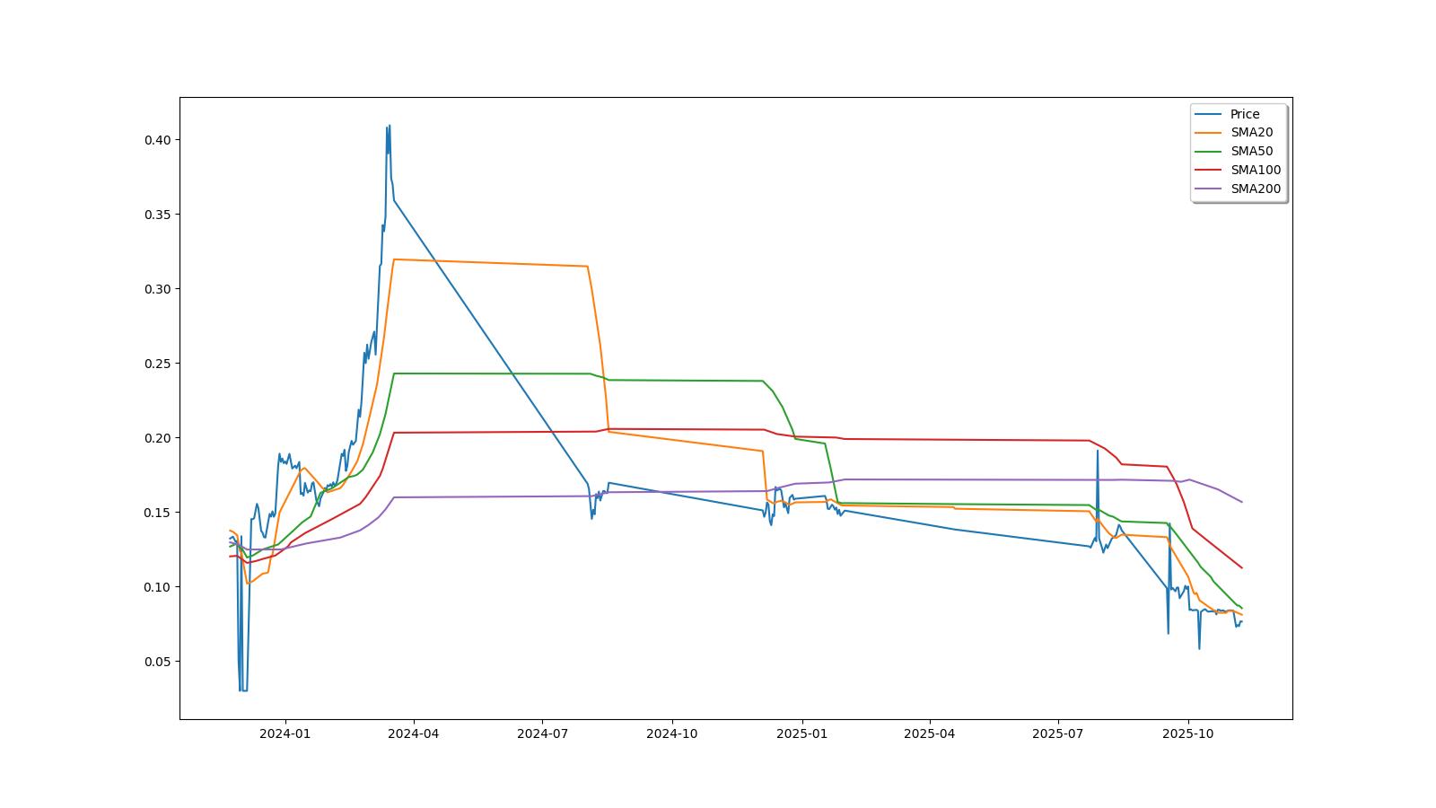 BitBase Token Simple Moving Averages