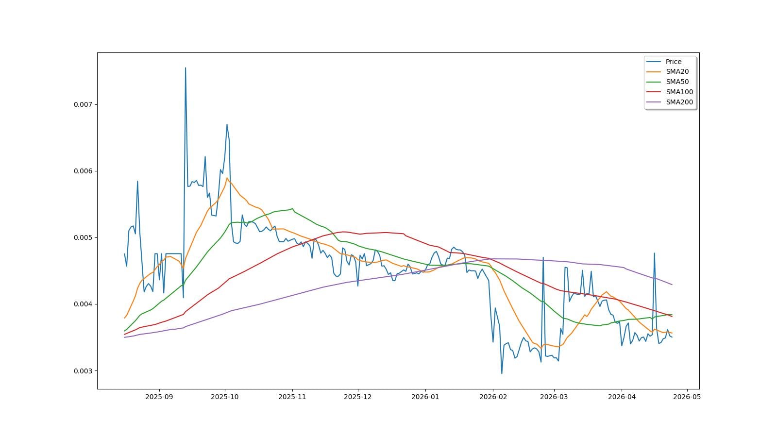 BitBoost Simple Moving Averages