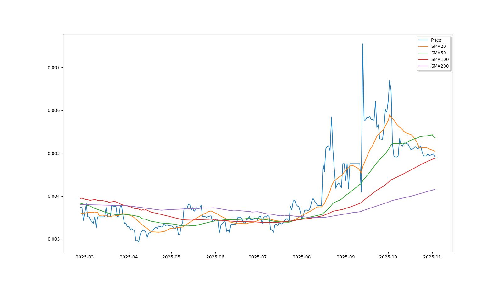 BitBoost Simple Moving Averages