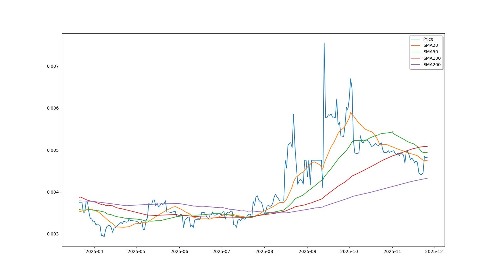 BitBoost Simple Moving Averages
