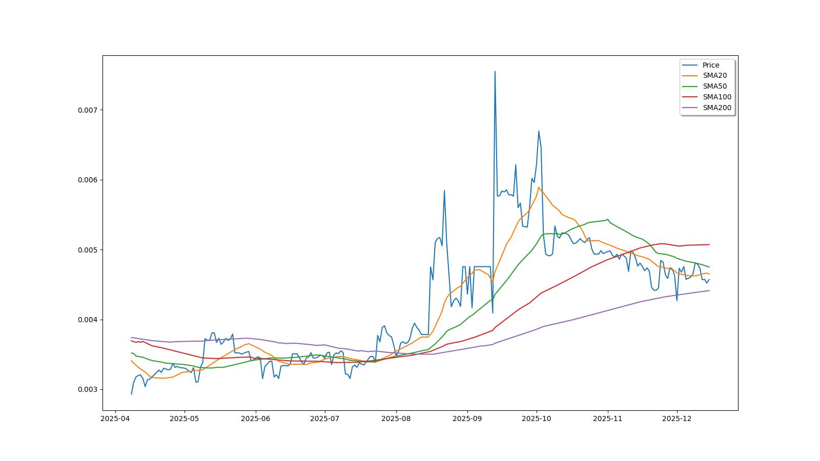 BitBoost Simple Moving Averages