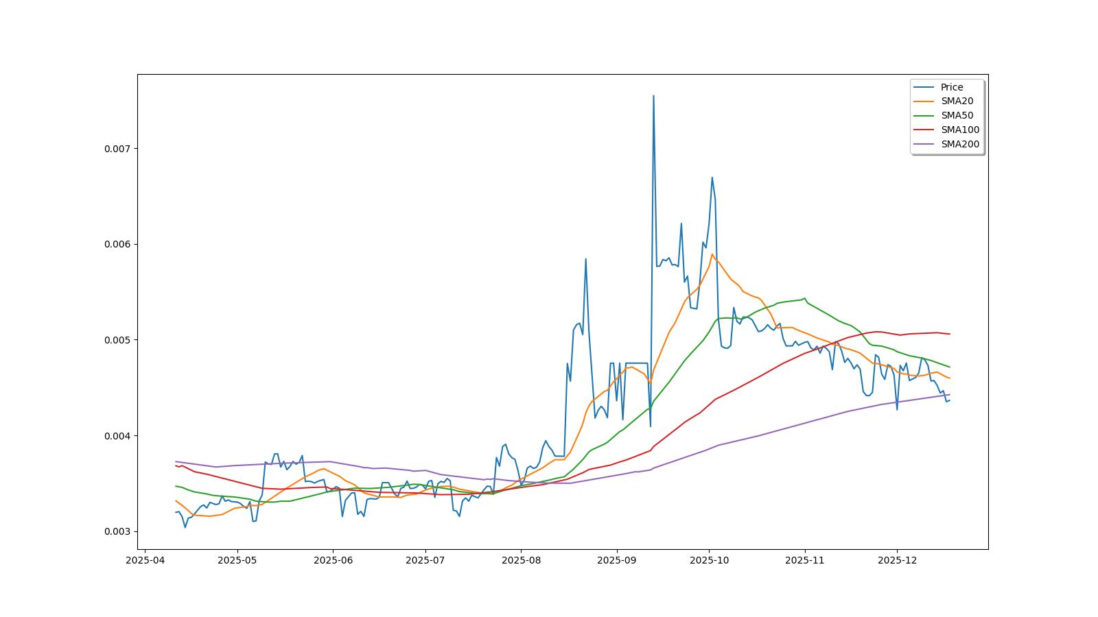 BitBoost Simple Moving Averages