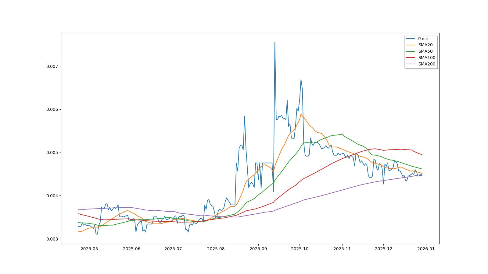 BitBoost Simple Moving Averages