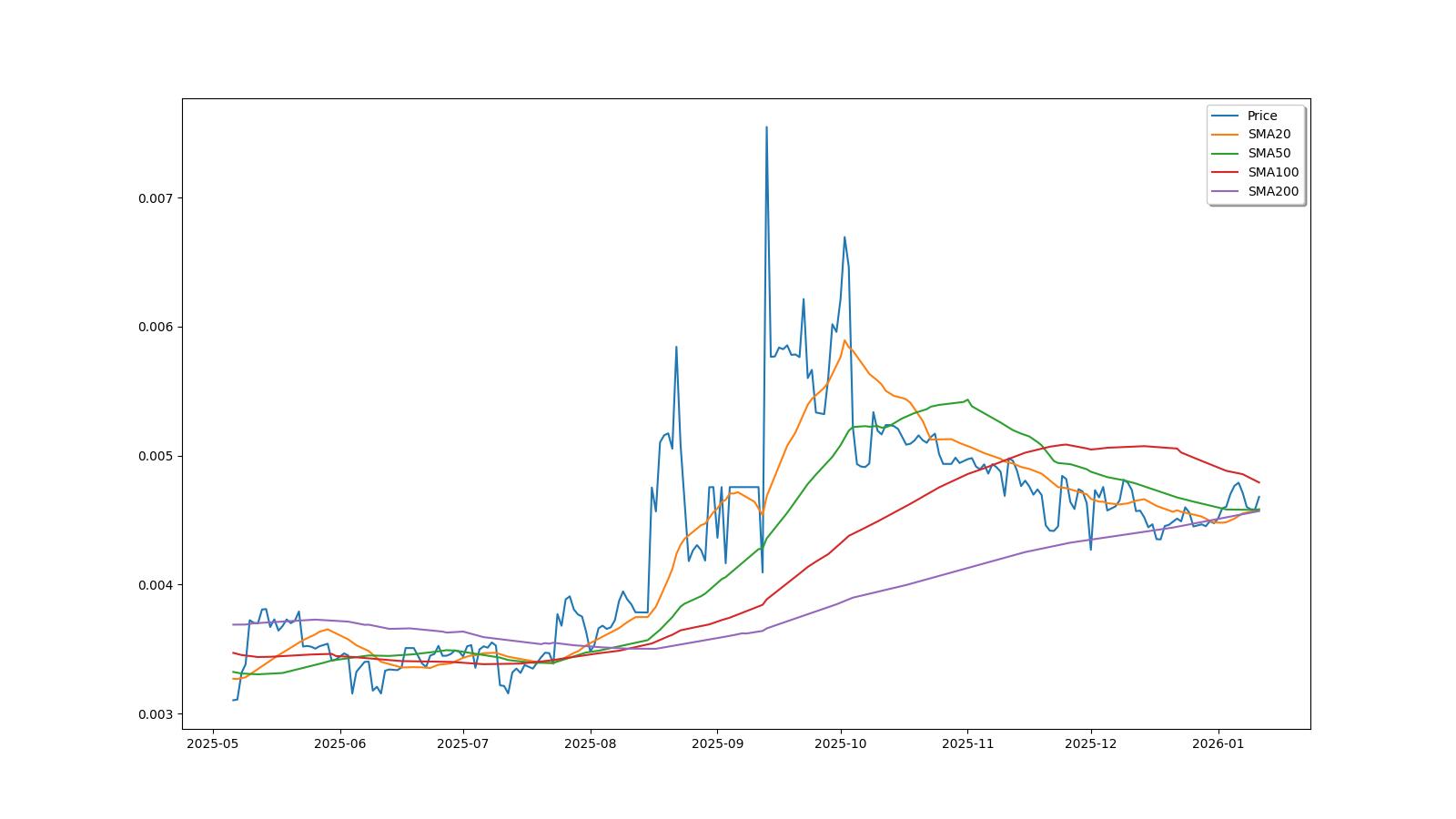 BitBoost Simple Moving Averages