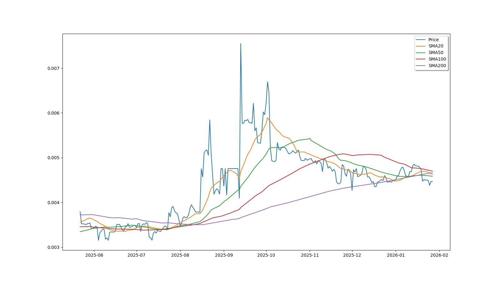 BitBoost Simple Moving Averages
