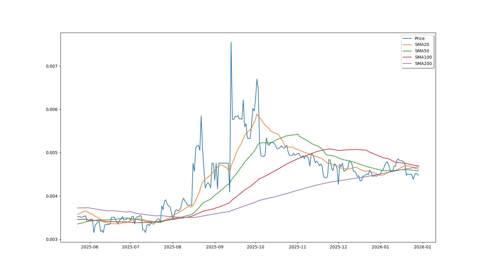BitBoost Simple Moving Averages