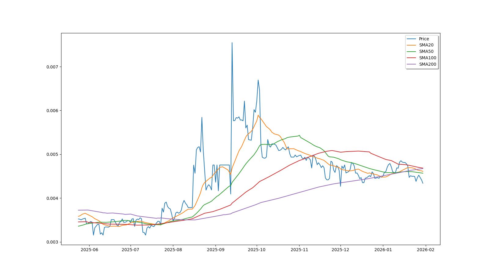 BitBoost Simple Moving Averages