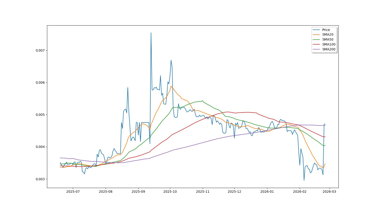 BitBoost Simple Moving Averages
