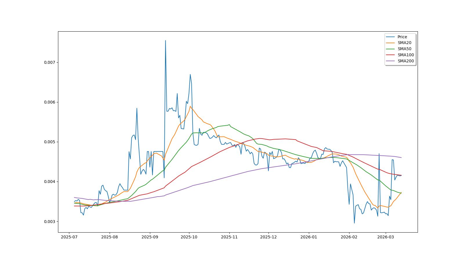 BitBoost Simple Moving Averages