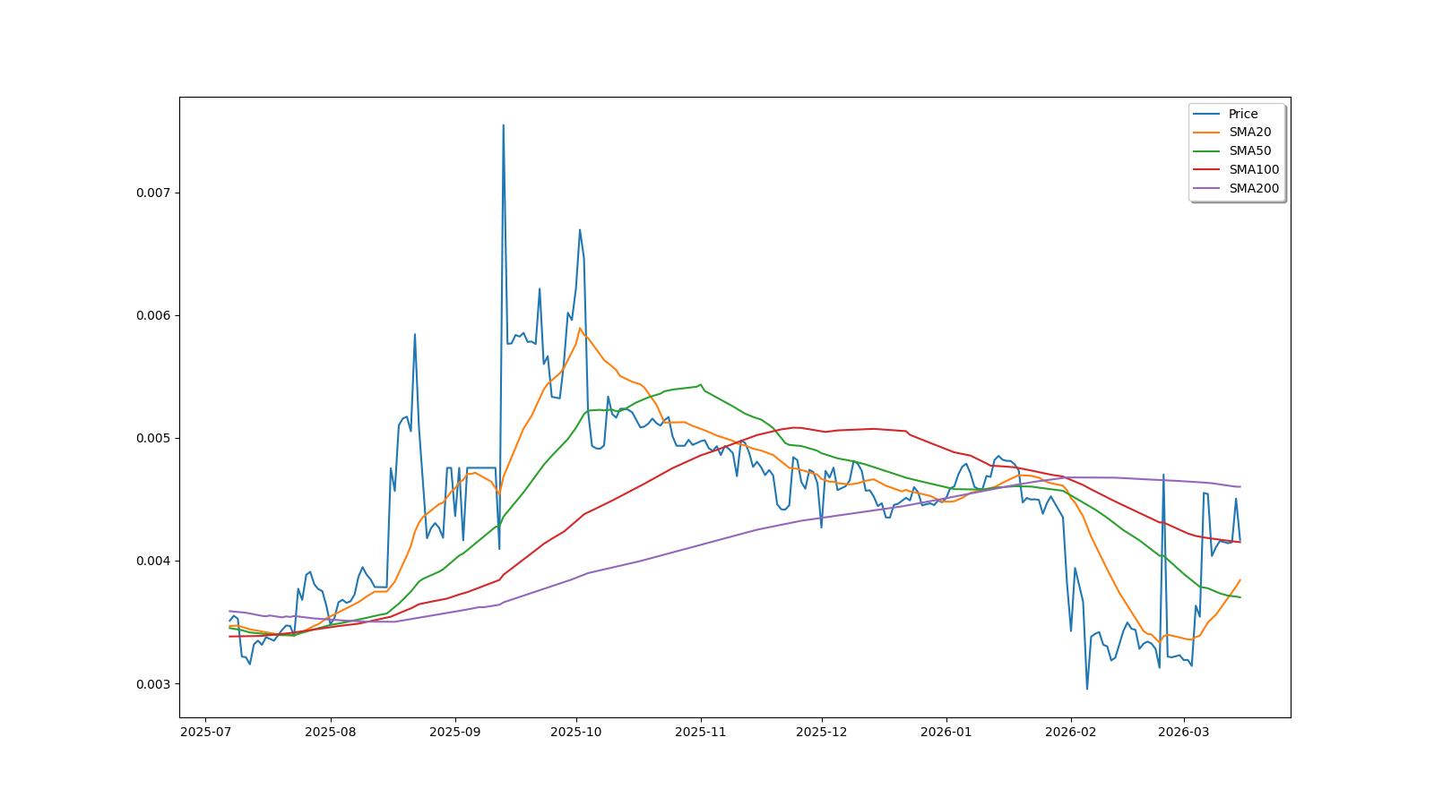 BitBoost Simple Moving Averages