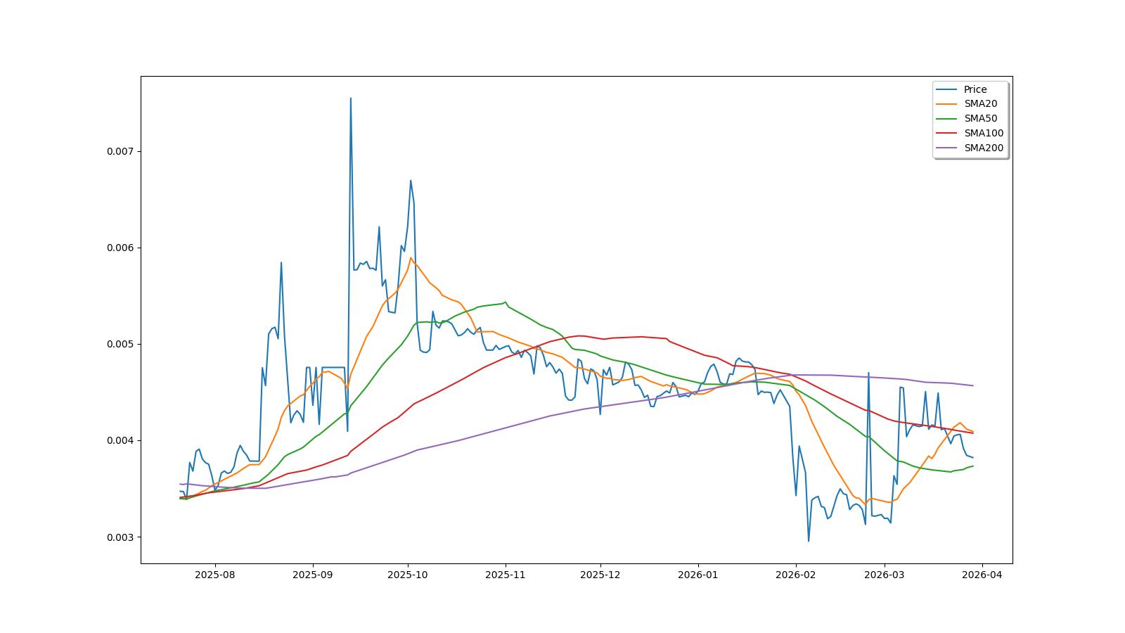 BitBoost Simple Moving Averages